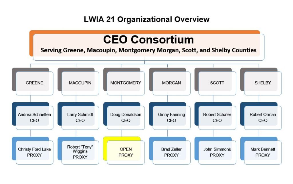 Chief Elected Official Consortium Board (CEO) – West Central