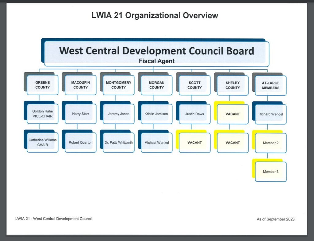 West Central Development Council – West Central