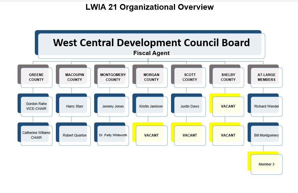 West Central Development Council – West Central
