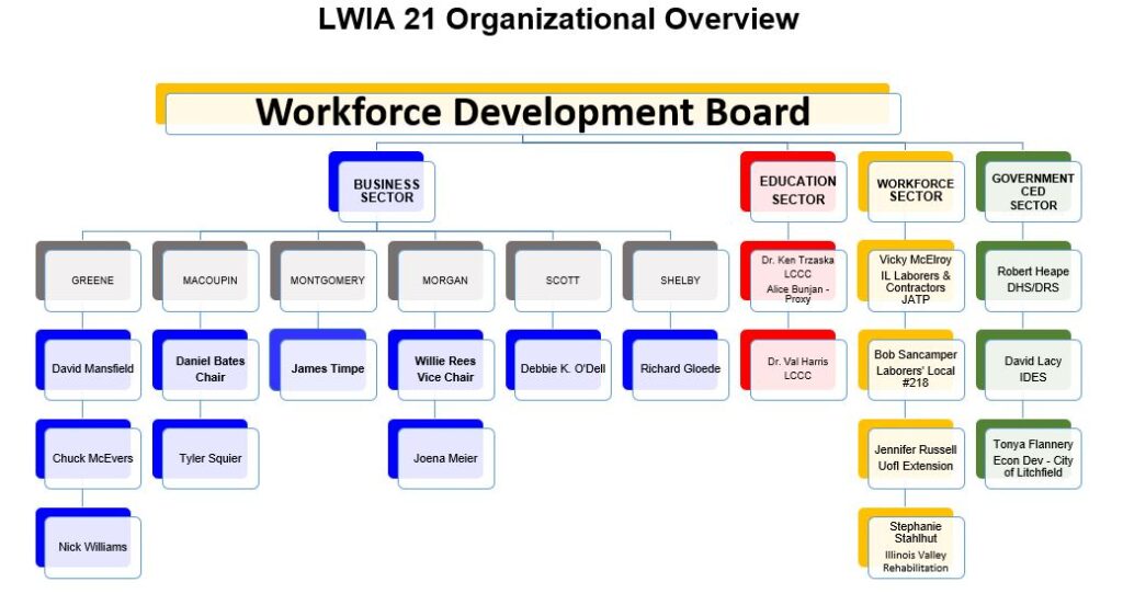 Workforce Development Board – West Central
