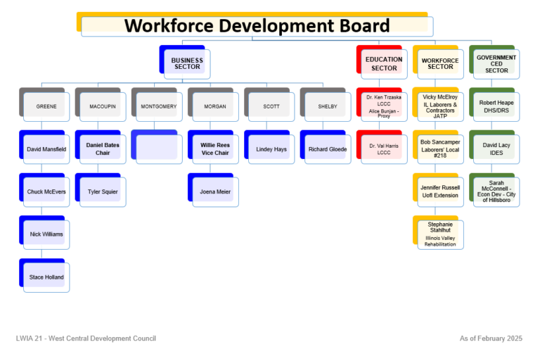 Workforce Development Board – West Central