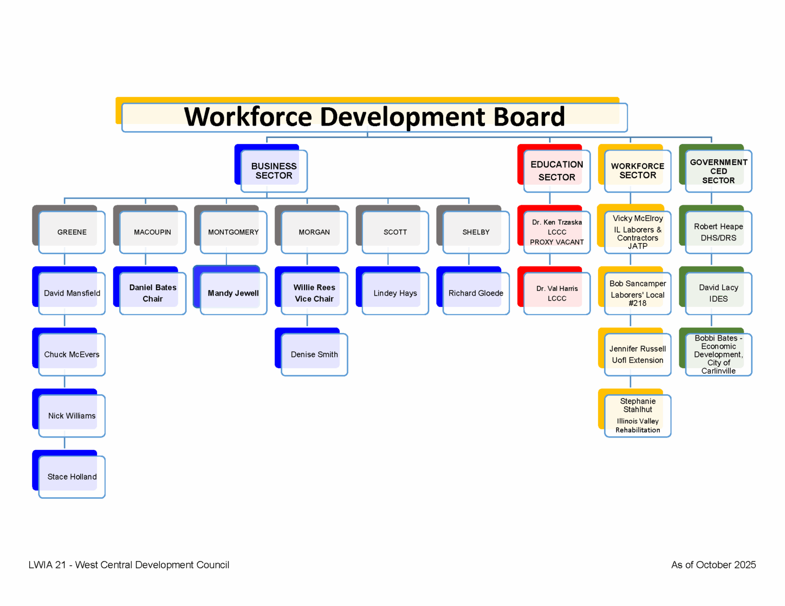 Workforce Development Board – West Central